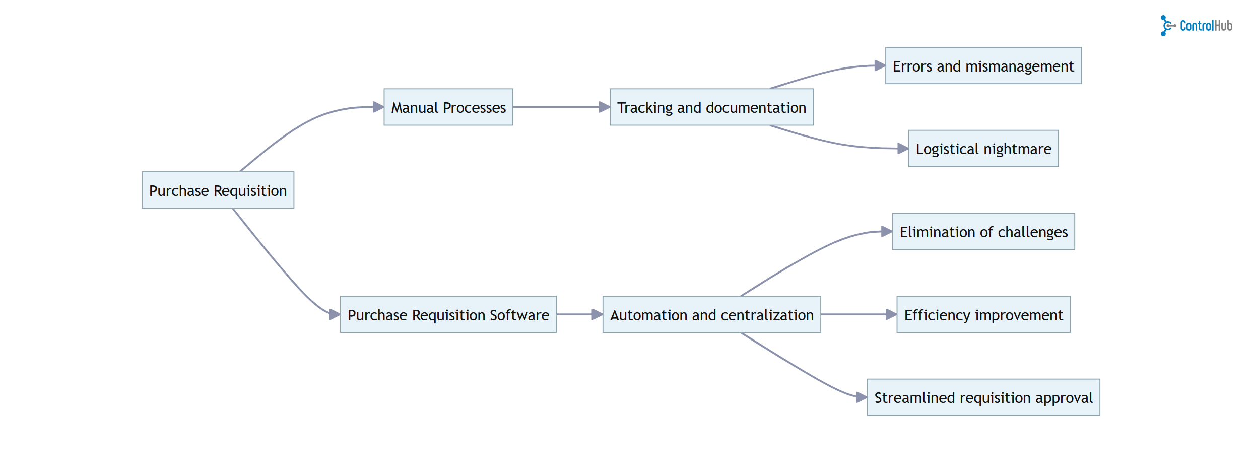 Purchase Requisition vs Purchase Order: Essential Guide for Businesses ...