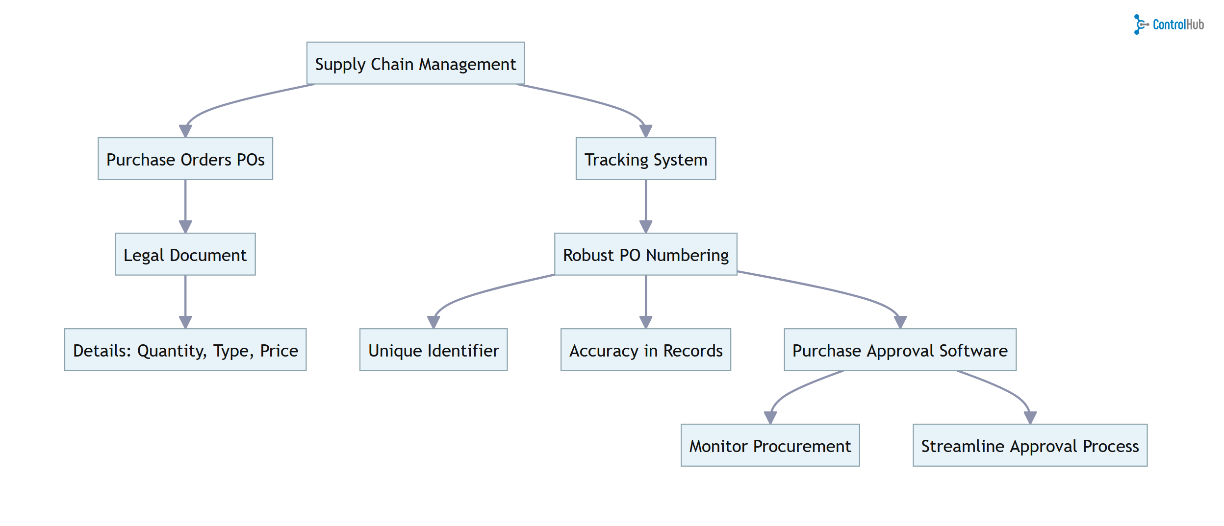 PO Number: Generation & Use Explained