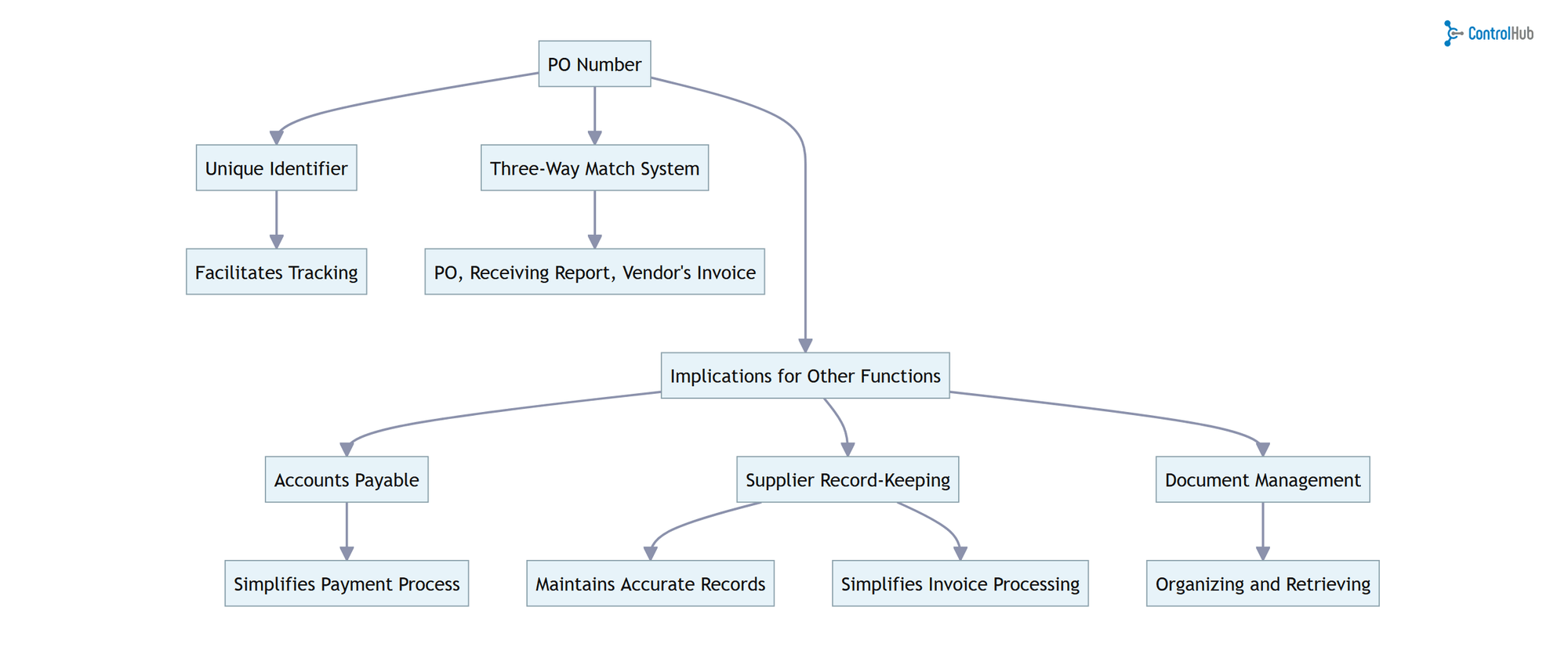 PO Number: Generation & Use Explained