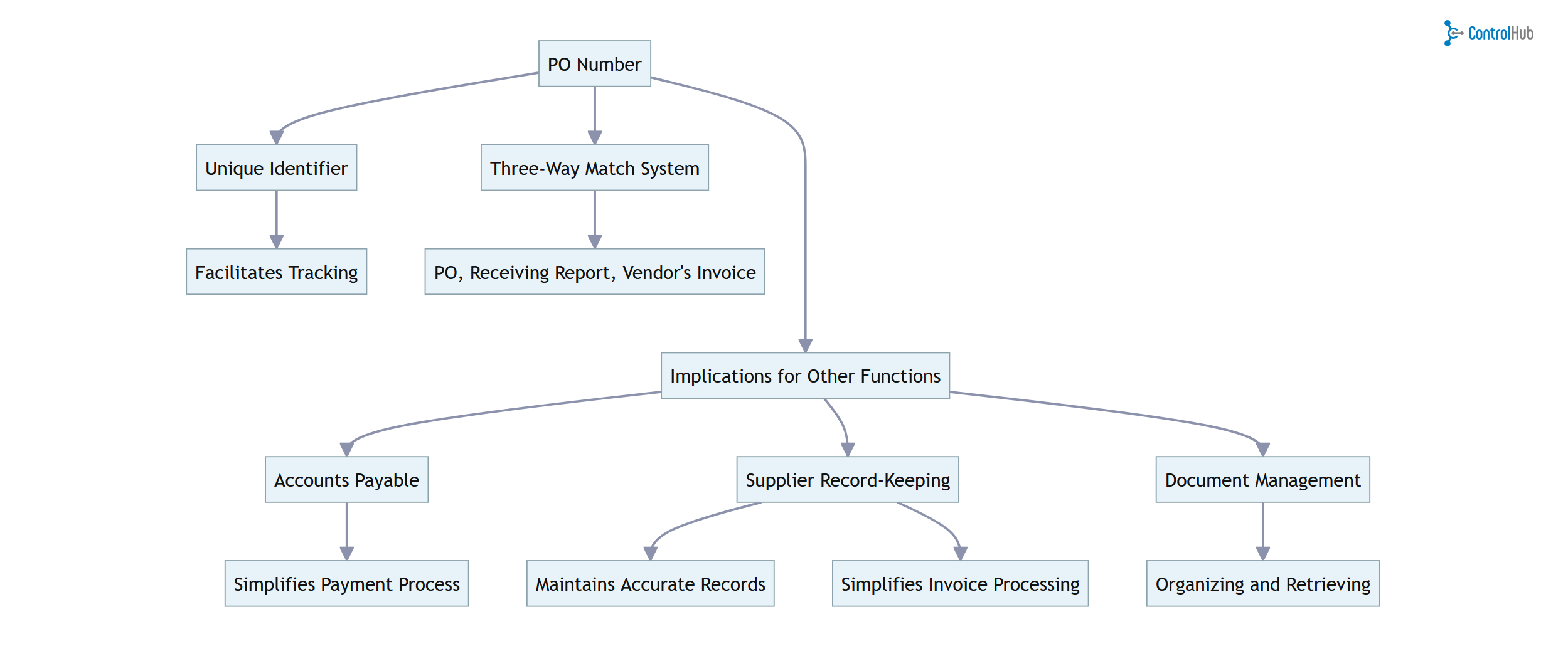 PO Number: Generation & Use Explained