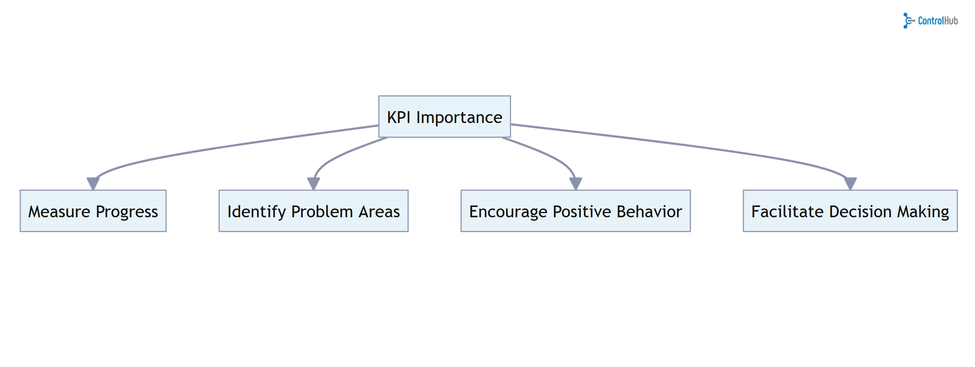 KPIs for Purchasing Managers: A Complete Guide