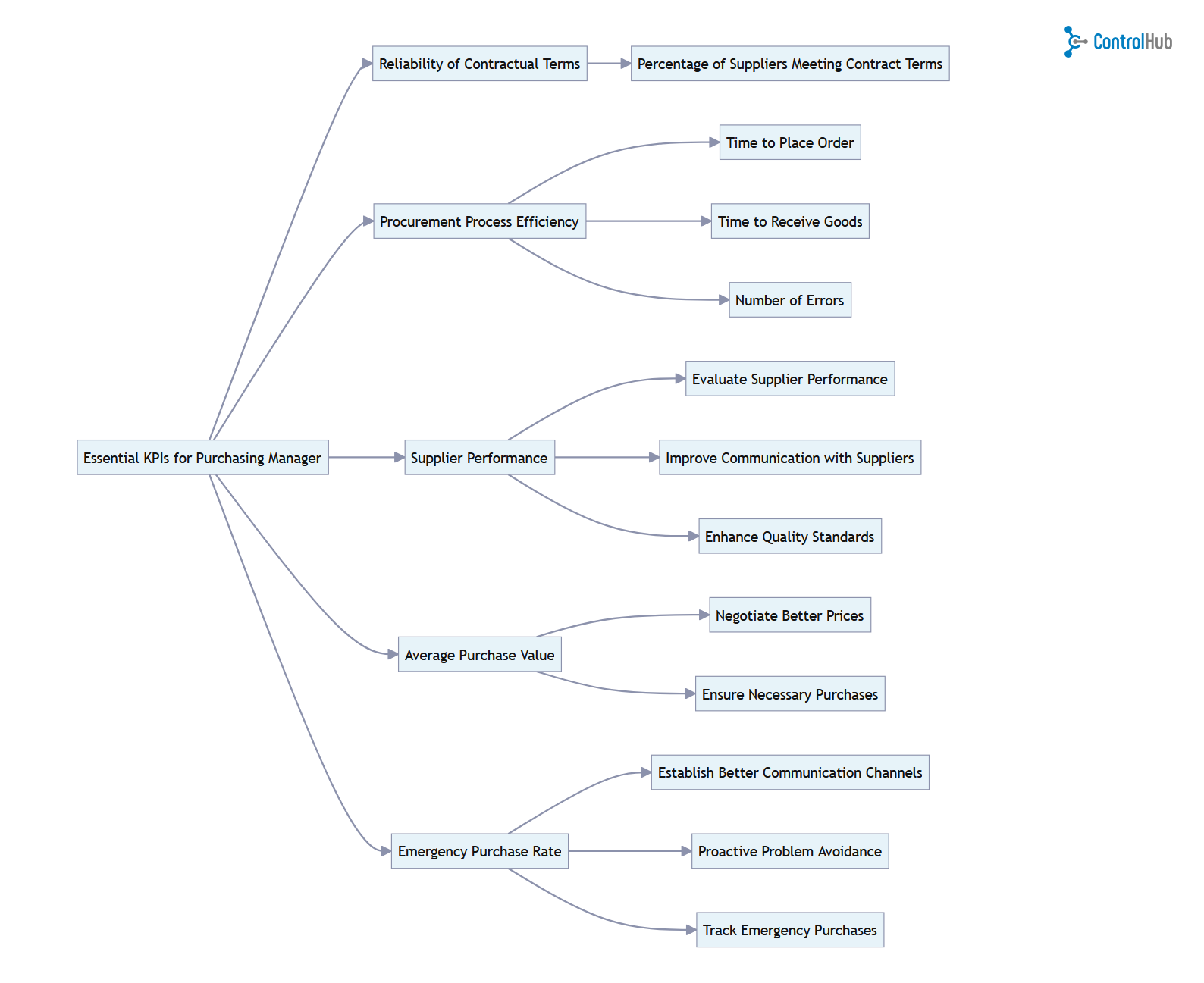 KPIs for Purchasing Managers: A Complete Guide