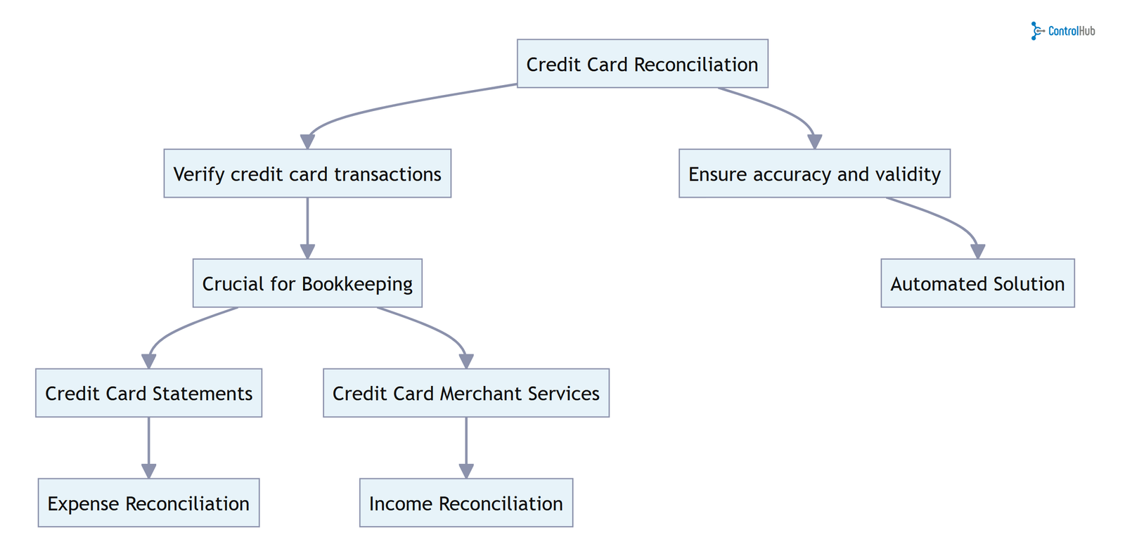 Credit Card Reconciliation: A Complete Guide