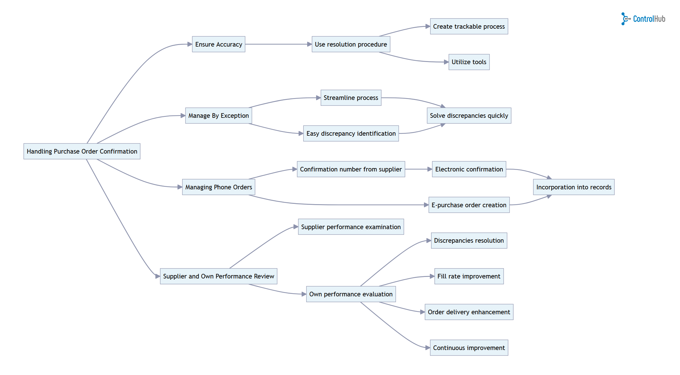 Purchase Confirmation: Legal and Efficiency Aspects