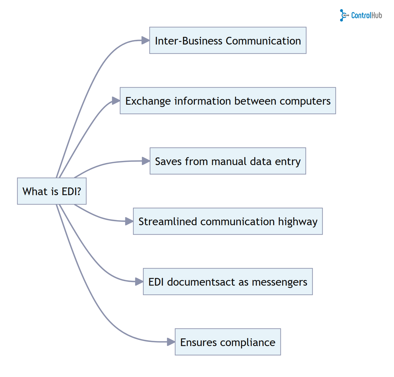 EDI Documents: Exploring the Different Types