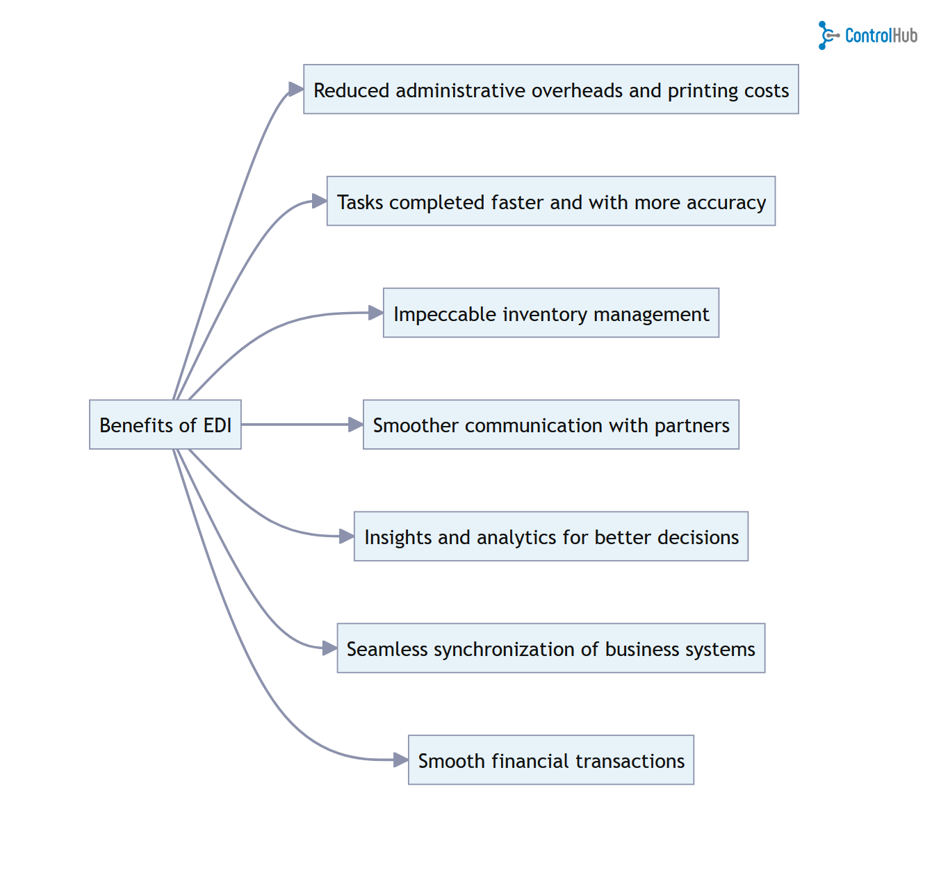 EDI Documents: Exploring the Different Types