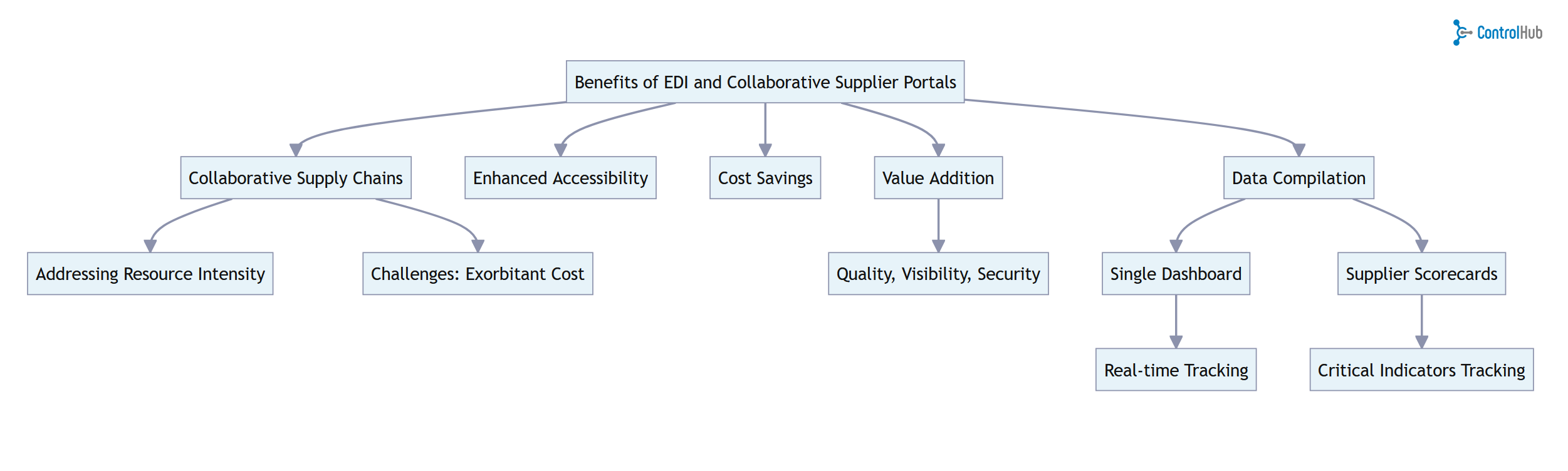 EDI & Collaborative Supplier Portals Explained | ControlHub