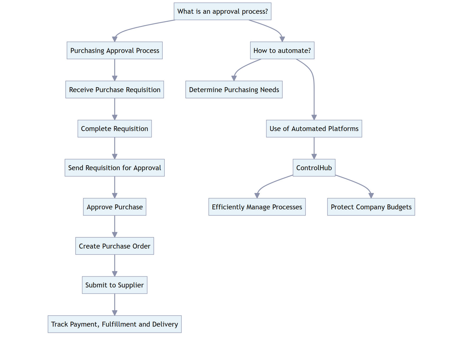 Ideal Purchase Order Process & Approval Matrix