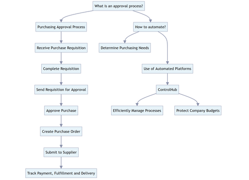 Ideal Purchase Order Process & Approval Matrix