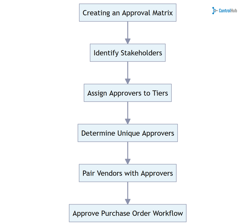Ideal Purchase Order Process & Approval Matrix