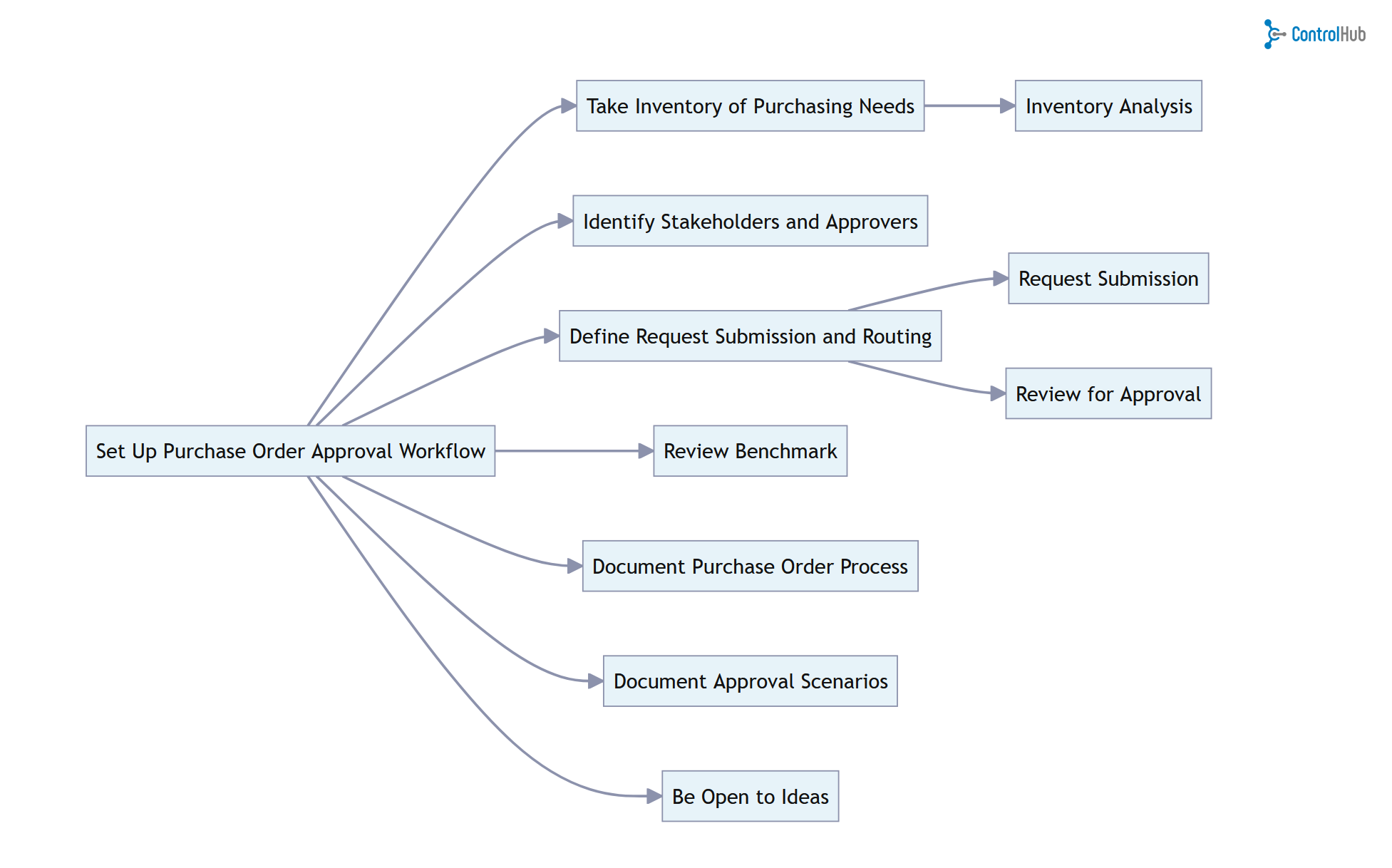 Mastering Purchase Order Approvals