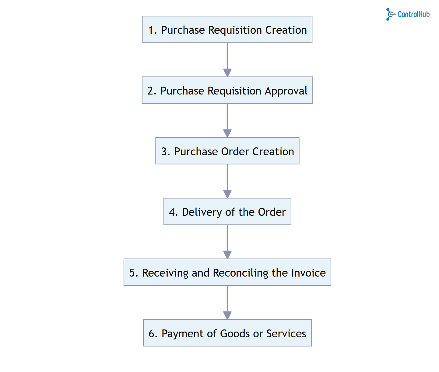 Procure-to-Pay Process: Optimization Guide
