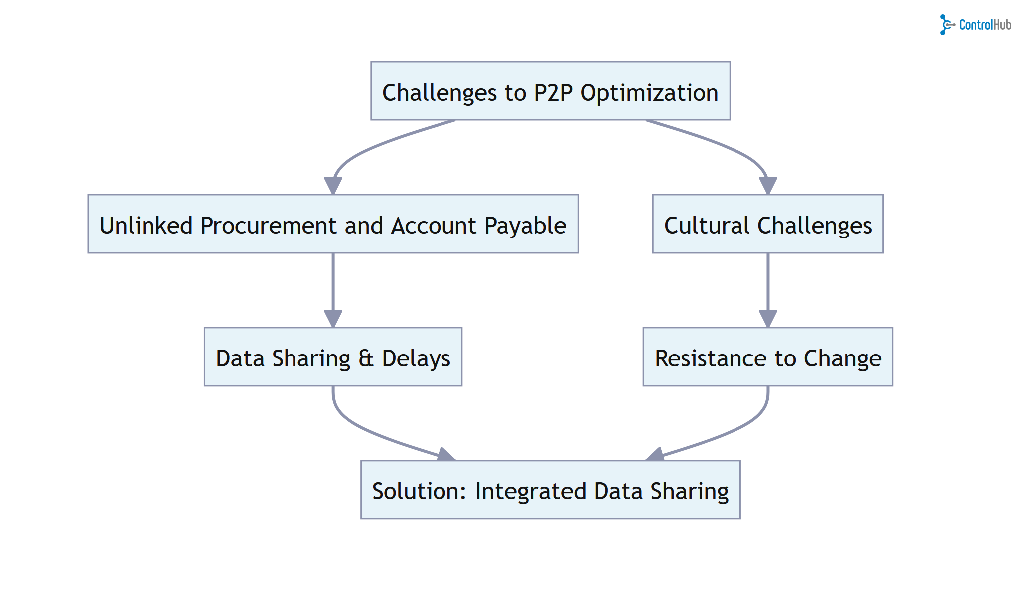 Procure-to-Pay Process: Optimization Guide