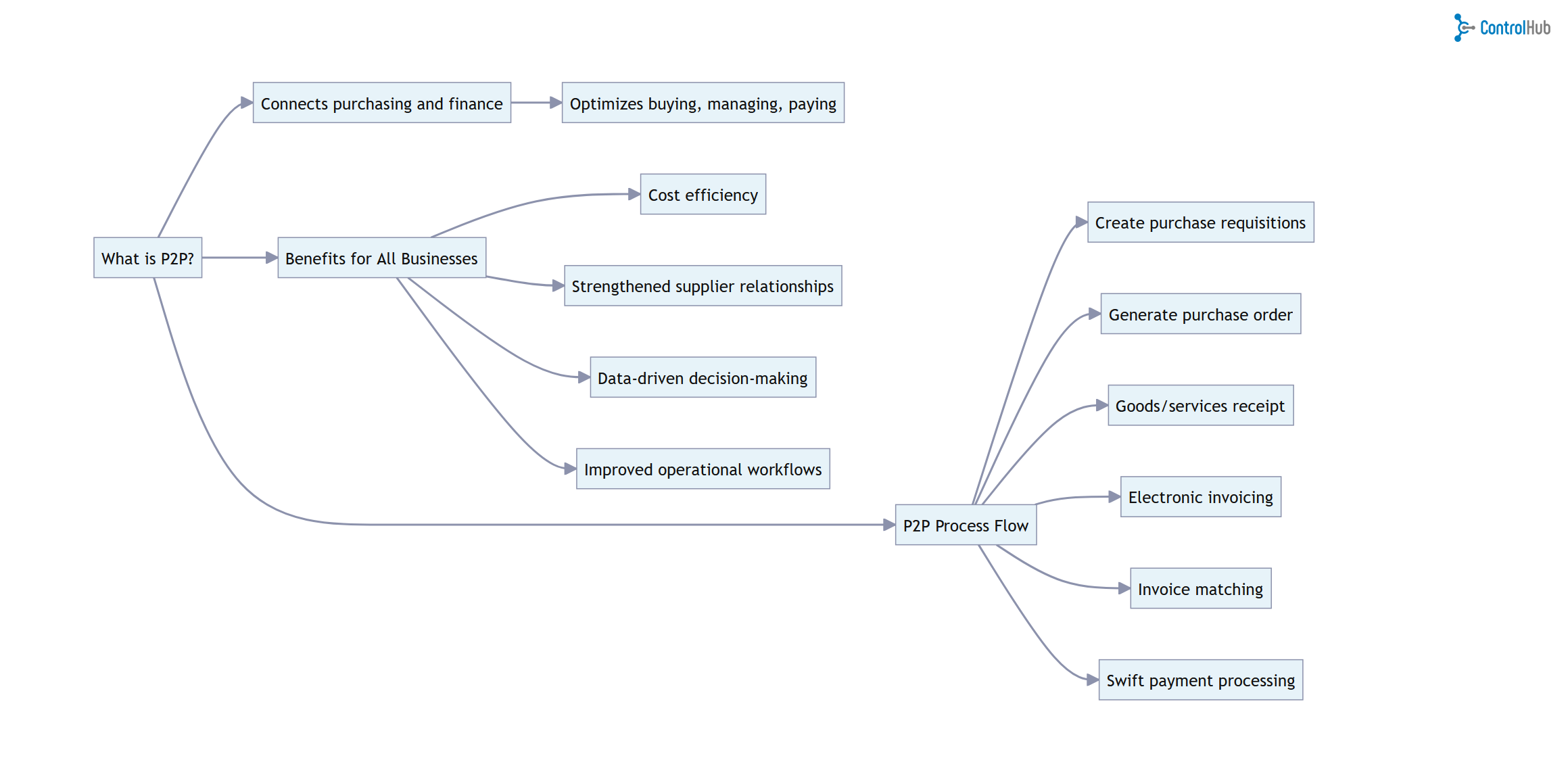 What is Procure-to-Pay (P2P)? Best Practices for Bussiness in 2024