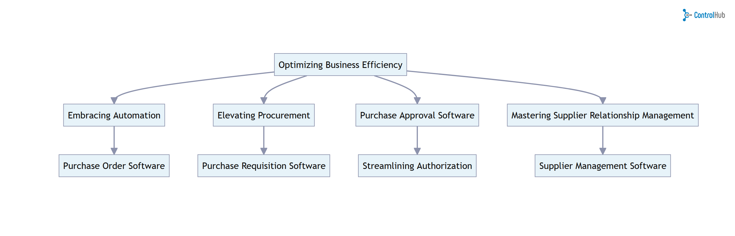What is Procure-to-Pay (P2P)? Best Practices for Bussiness in 2024