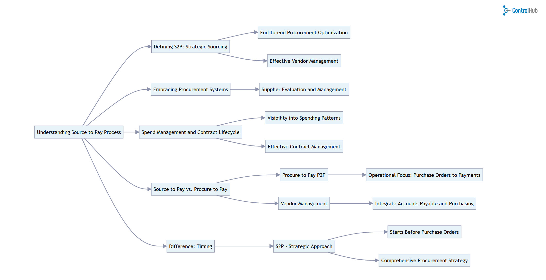 Streamlining the Source to Pay Process for Efficiency