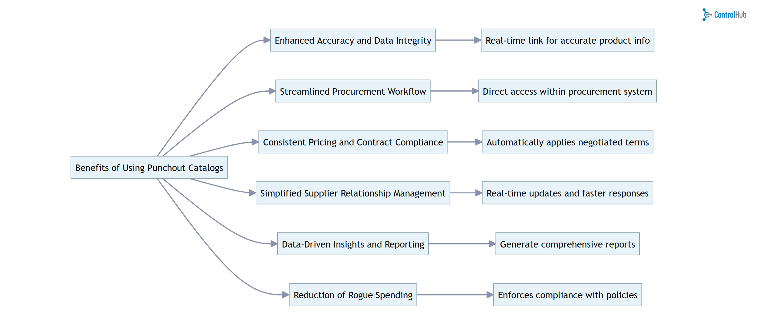 Punchout Catalogs: Streamline Procurement Guide