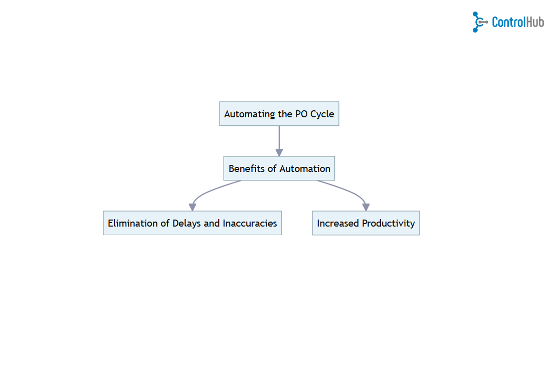 PO Lifecycle Guide: From Creation to Closure Explained