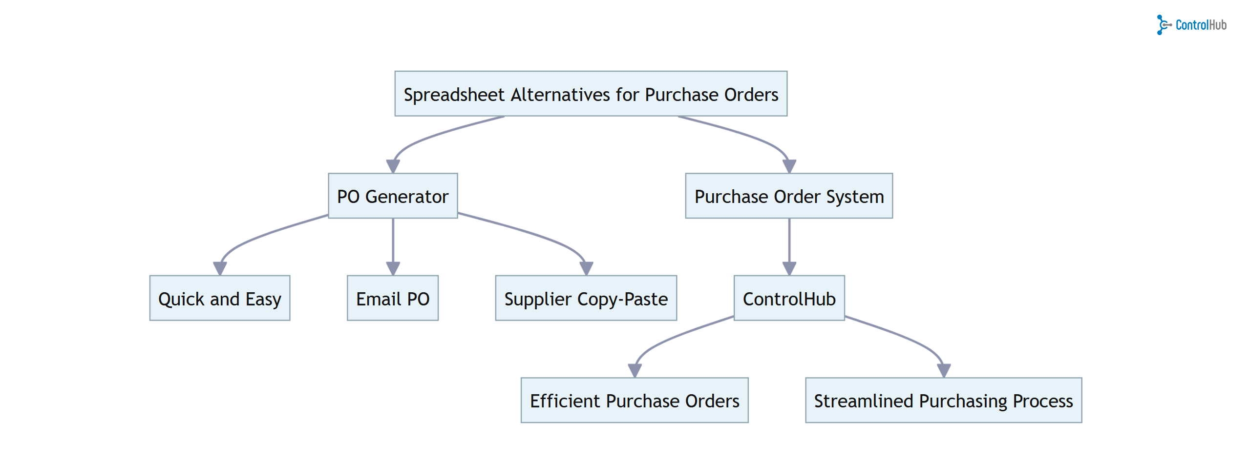 Using Spreadsheets for Purchase Orders Is a Terrible Idea