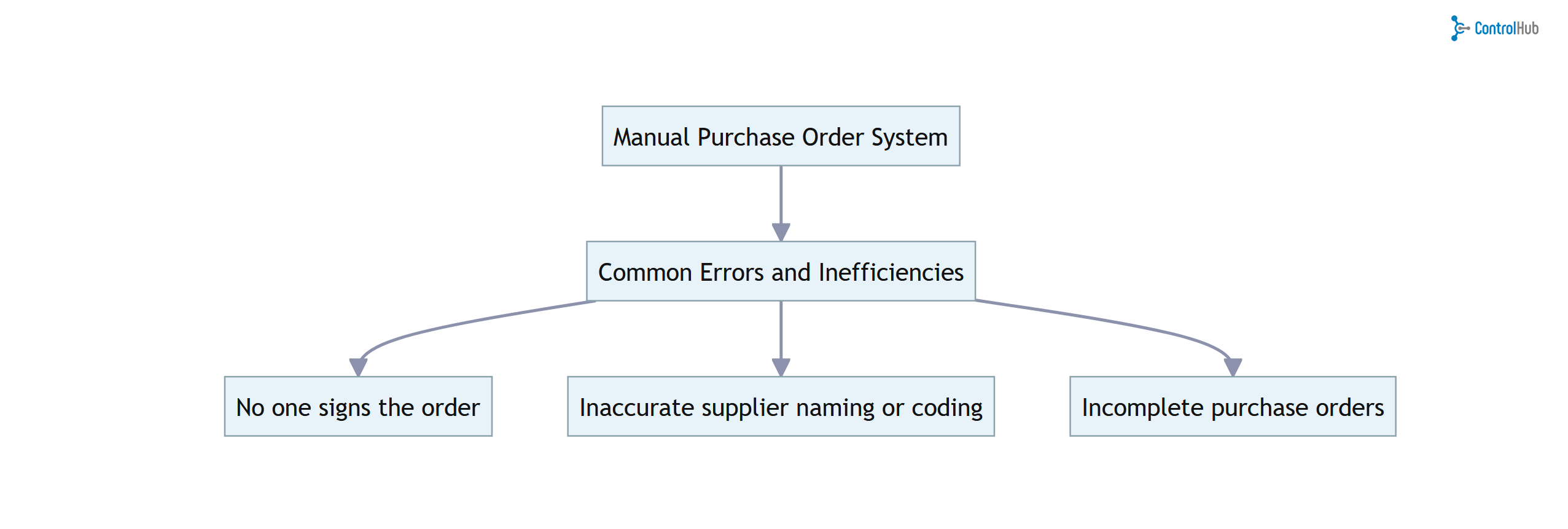Using Spreadsheets for Purchase Orders Is a Terrible Idea