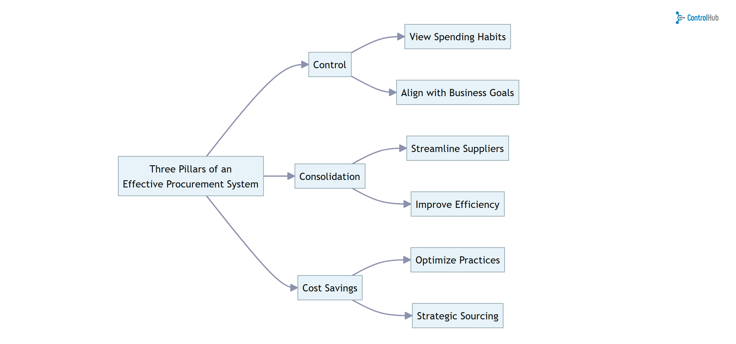 Savings Tracking in Procurement: The 3 C's Explained