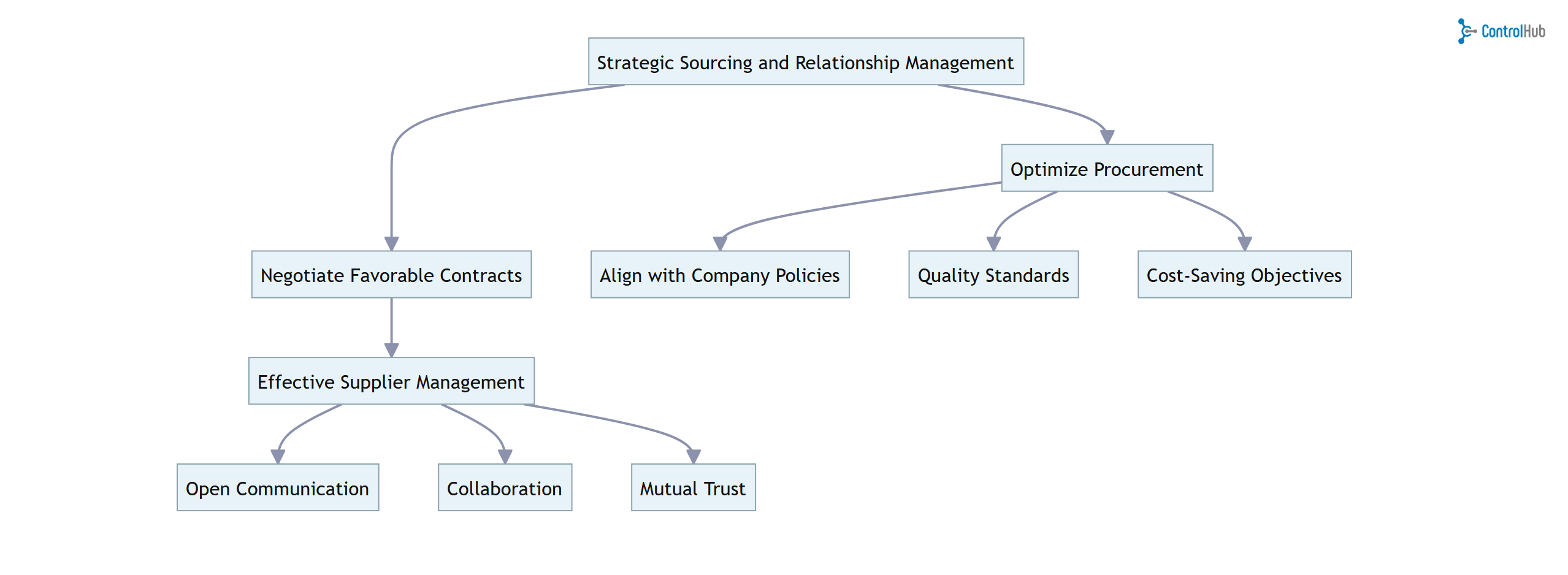 Savings Tracking in Procurement: The 3 C's Explained