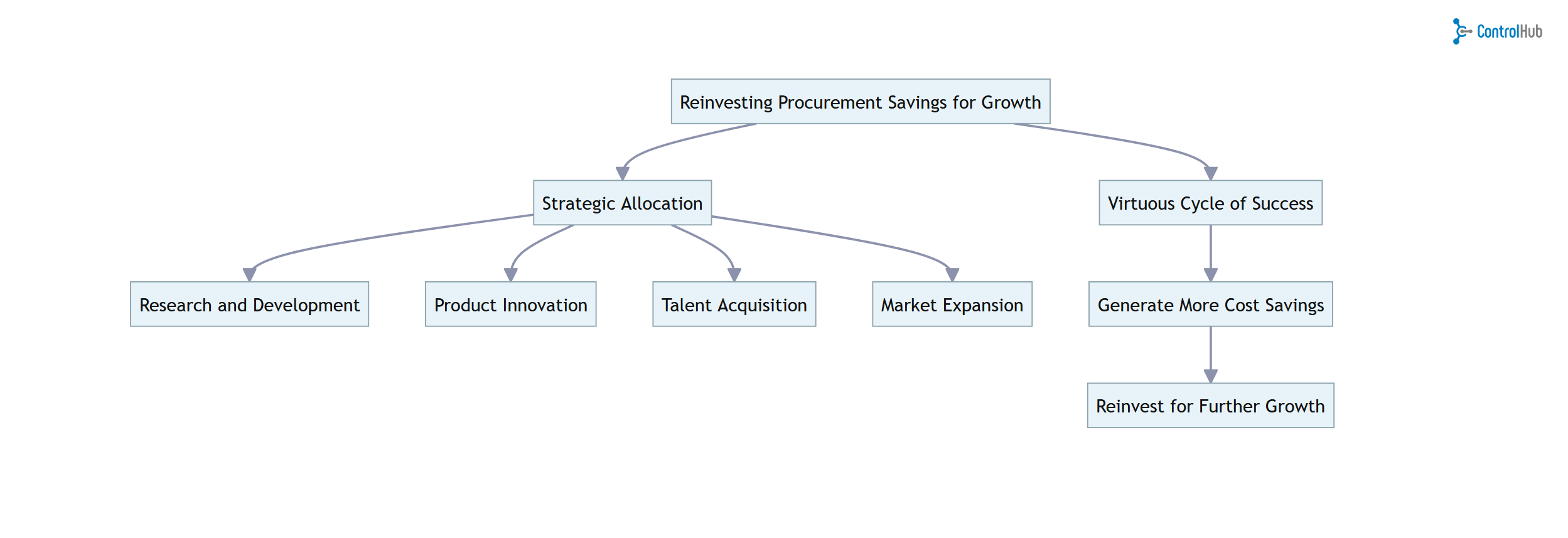 Savings Tracking in Procurement: The 3 C's Explained