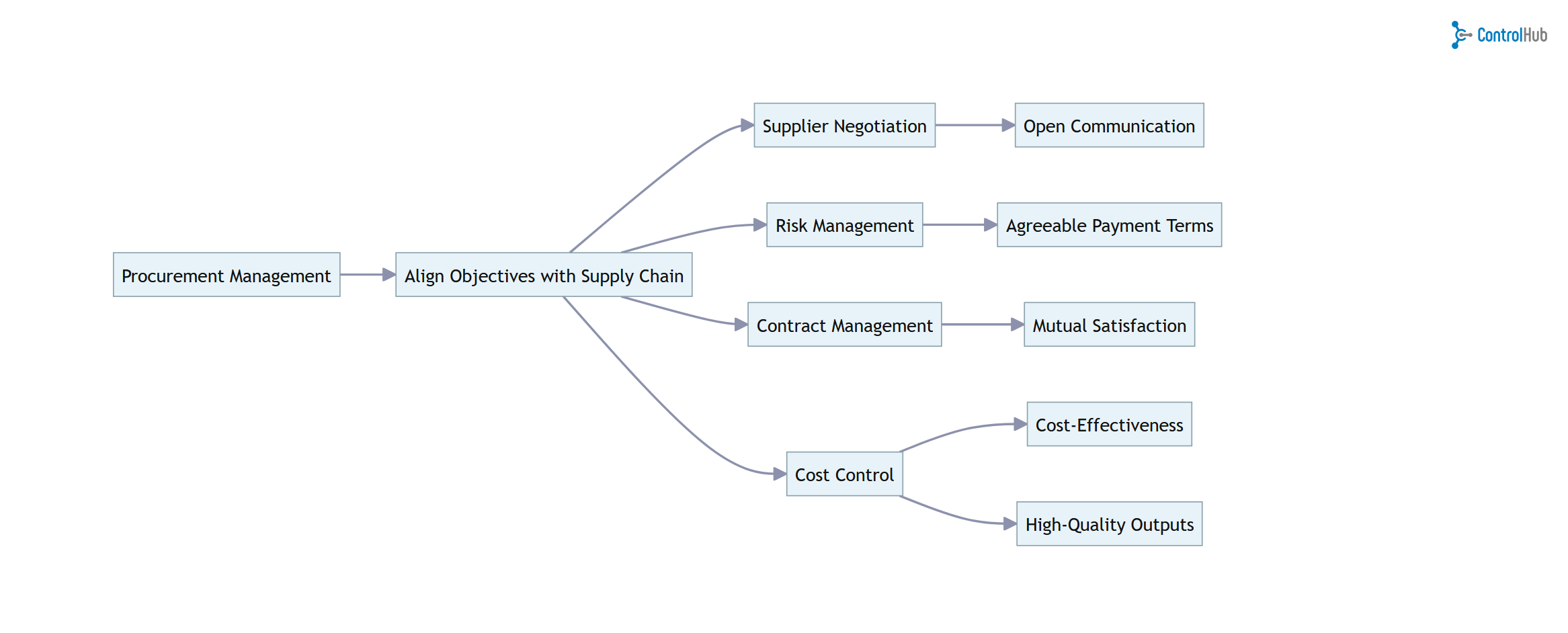 Types of Purchasing: Innovation & Savings in Hardware Companies
