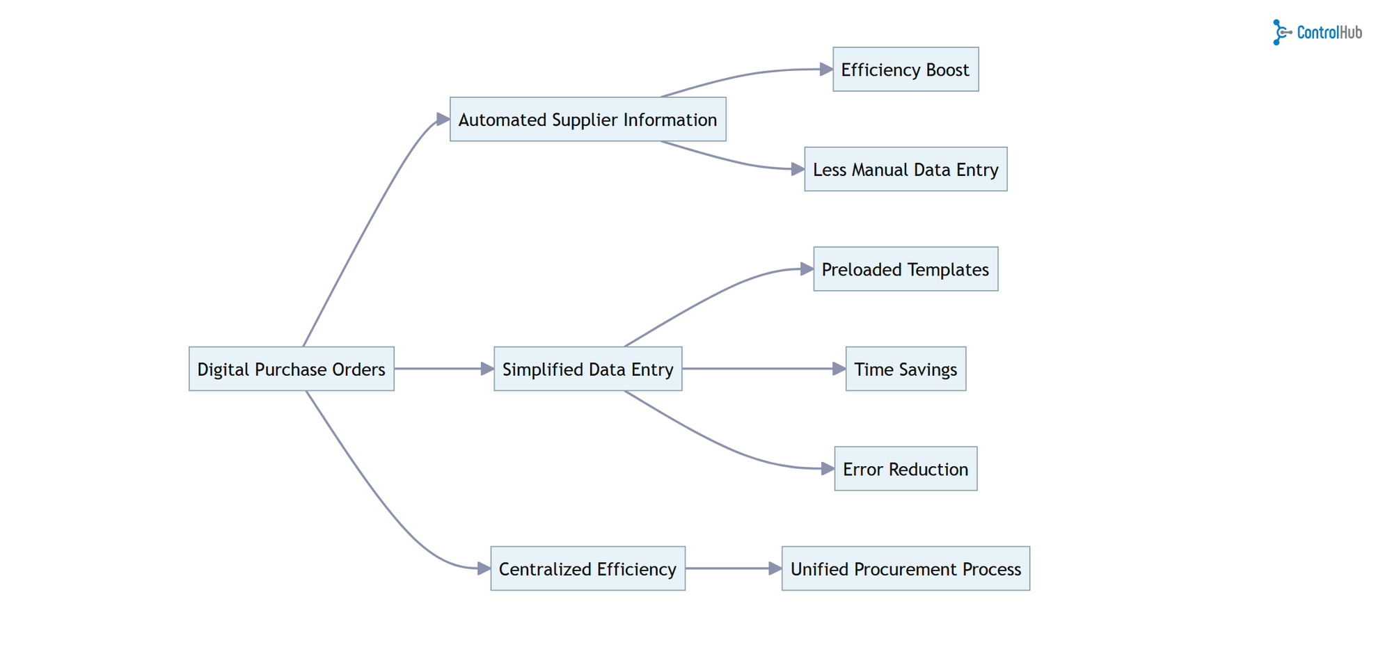 What is a Electronic Purchase Order?