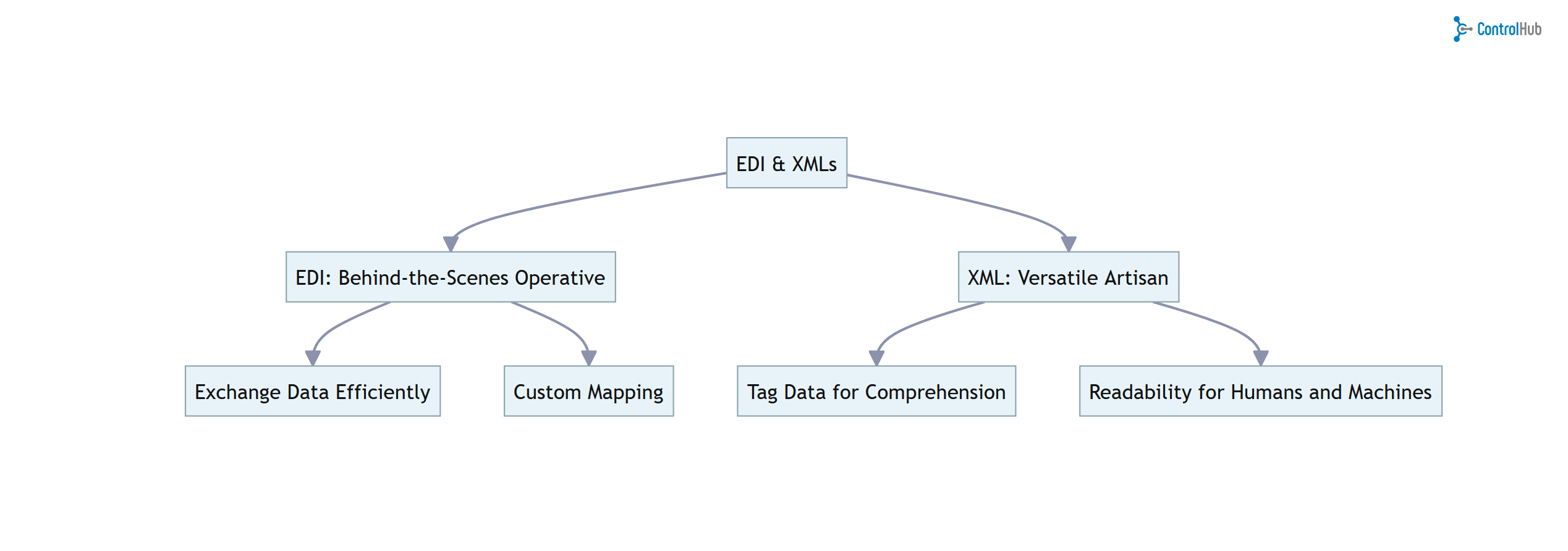 EDI vs XML: Streamlining Supply Chain Communication