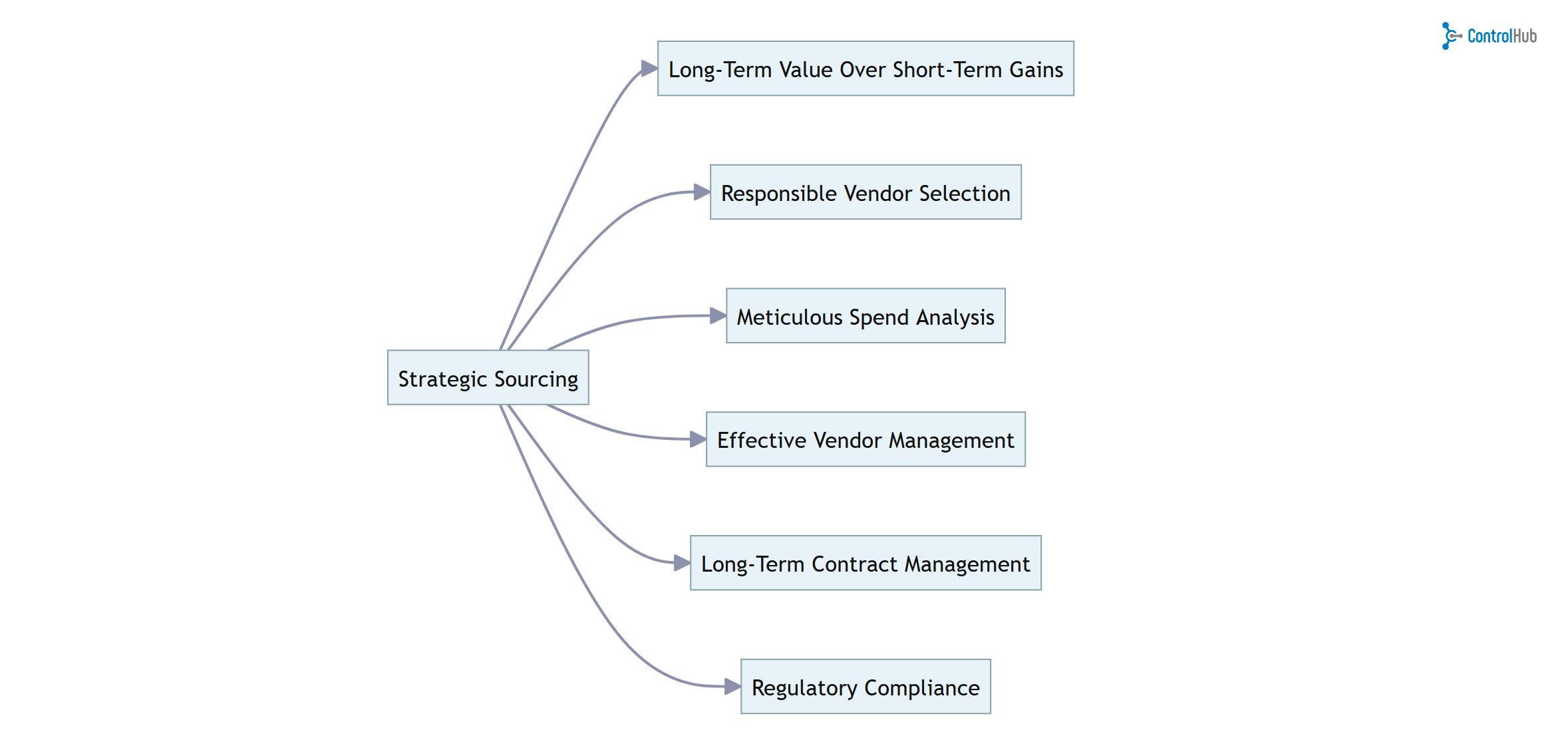 Strategic Sourcing vs tactical Sourcing in Prcocurement