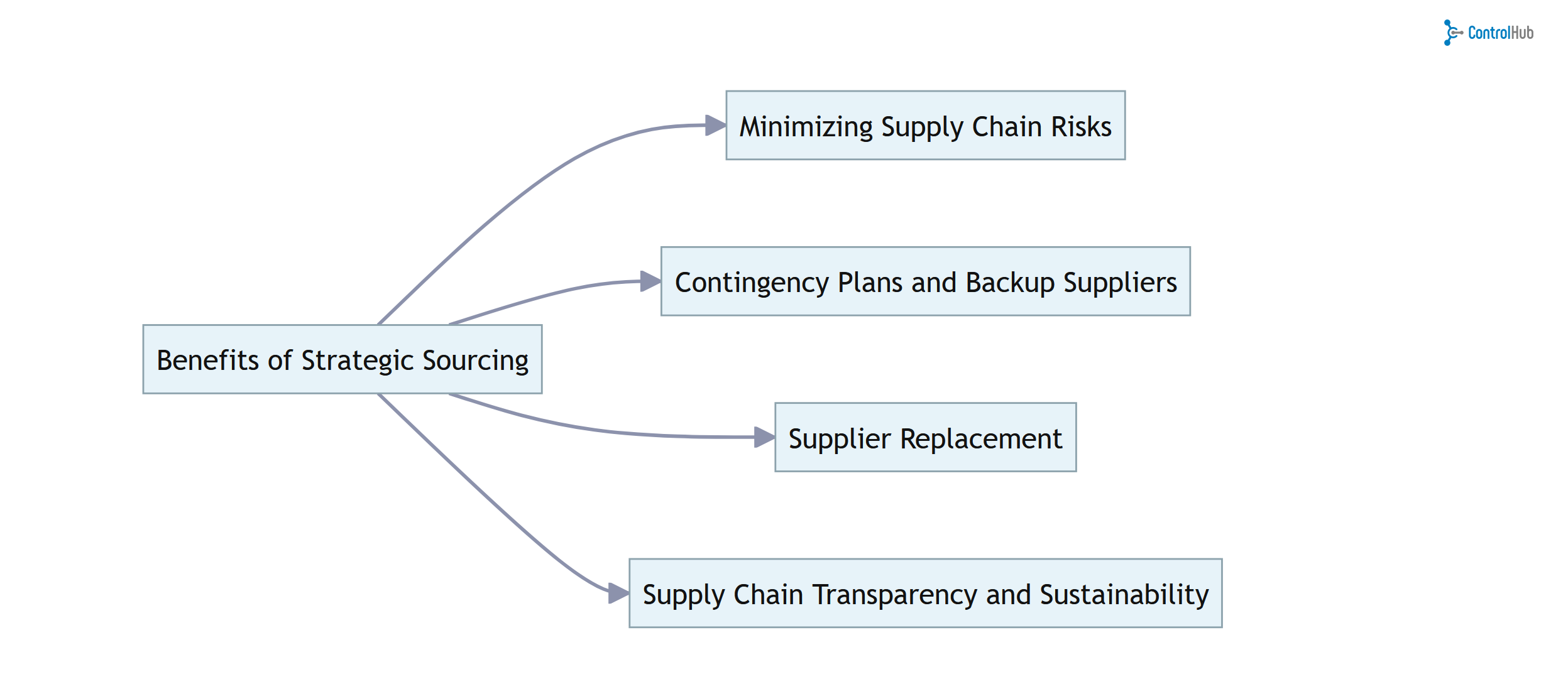 Strategic Sourcing vs tactical Sourcing in Prcocurement