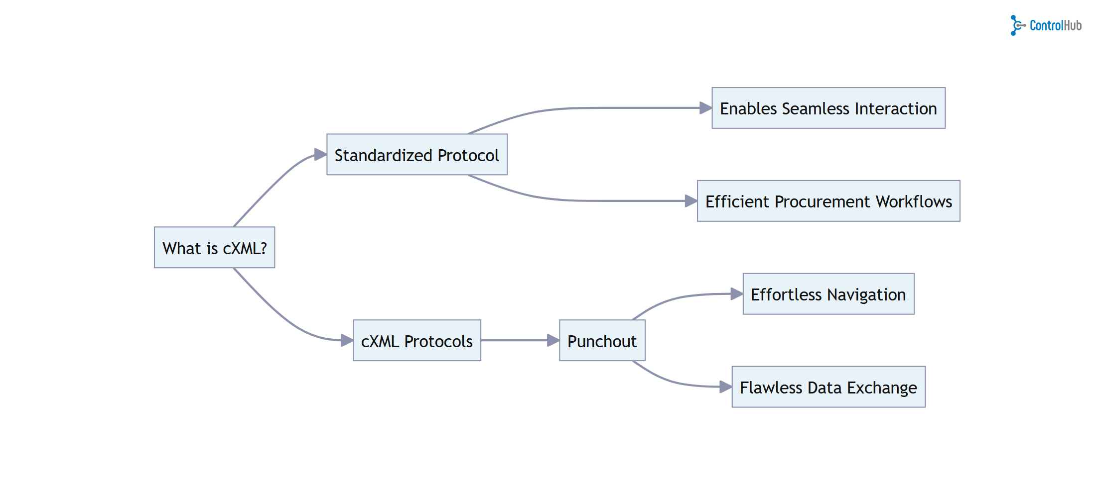 Cxml Integration How To Elevate Your B2b Ecommerce Strategy
