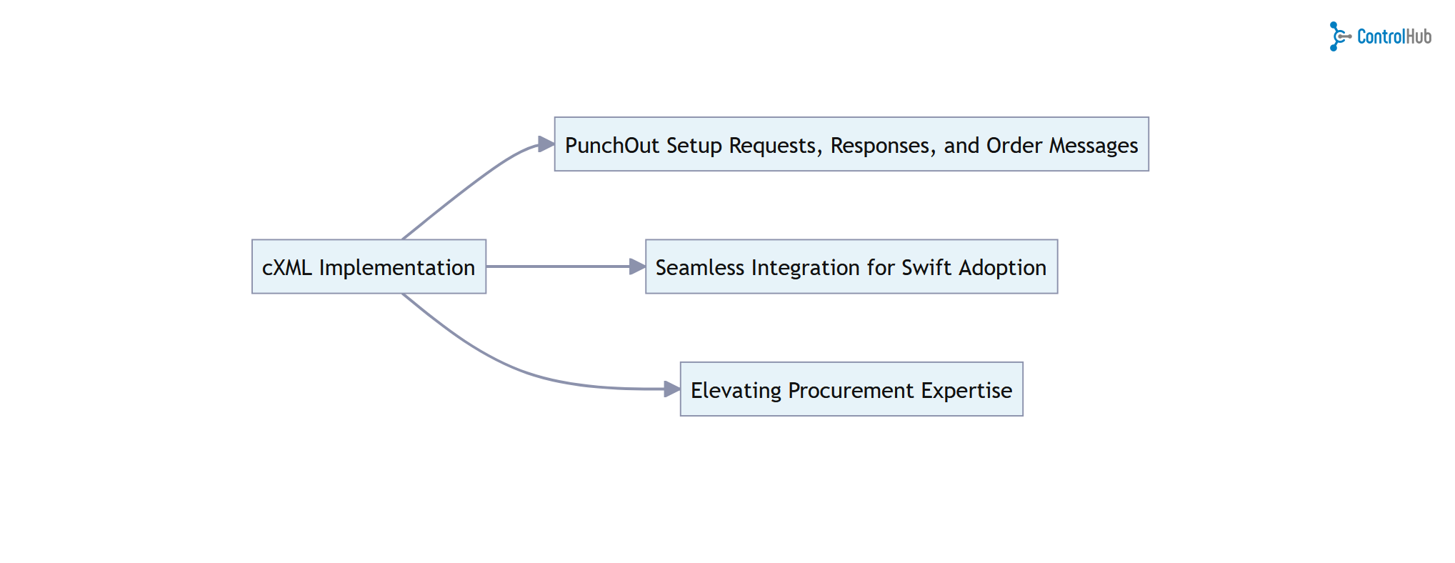 Cxml Integration How To Elevate Your B2b Ecommerce Strategy