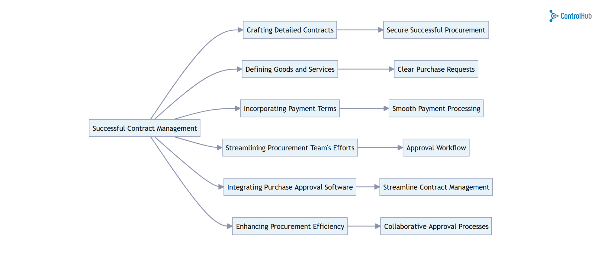 Procurement Cycle: Guide for Hardware Companies