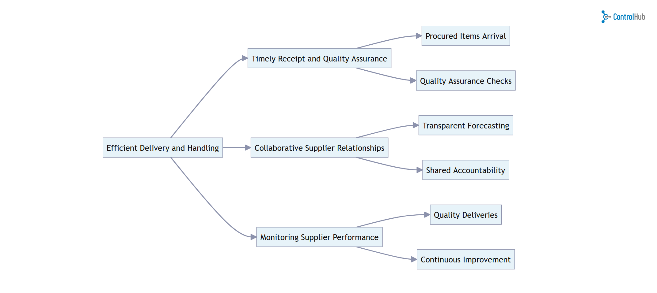 Procurement Cycle: Guide for Hardware Companies