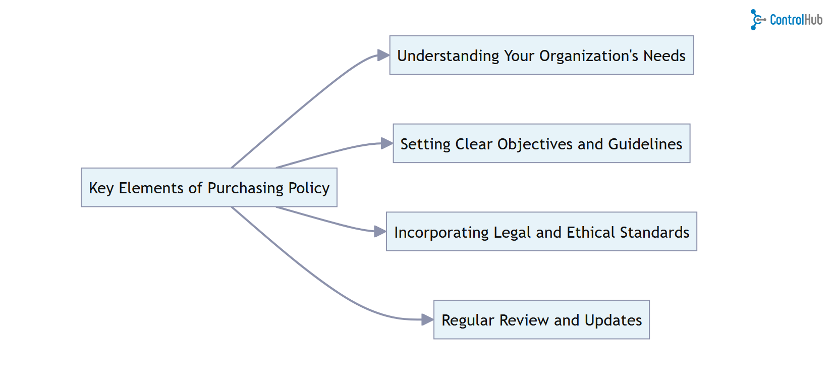 Purchasing Policy Guide: Best Practices and Implementation