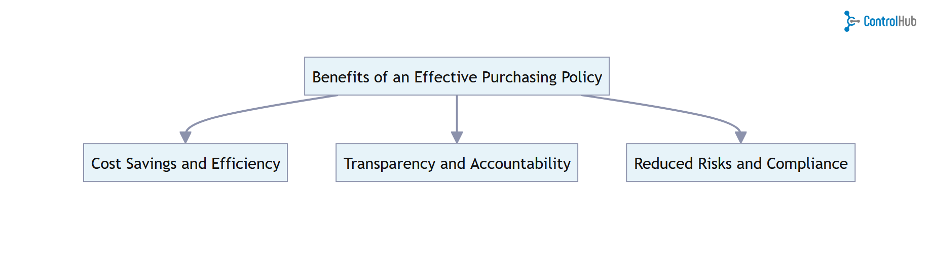 Purchasing Policy Guide: Best Practices and Implementation