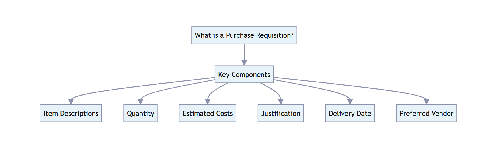The 2024 Guide to Purchase Requisitions for Modern Businesses