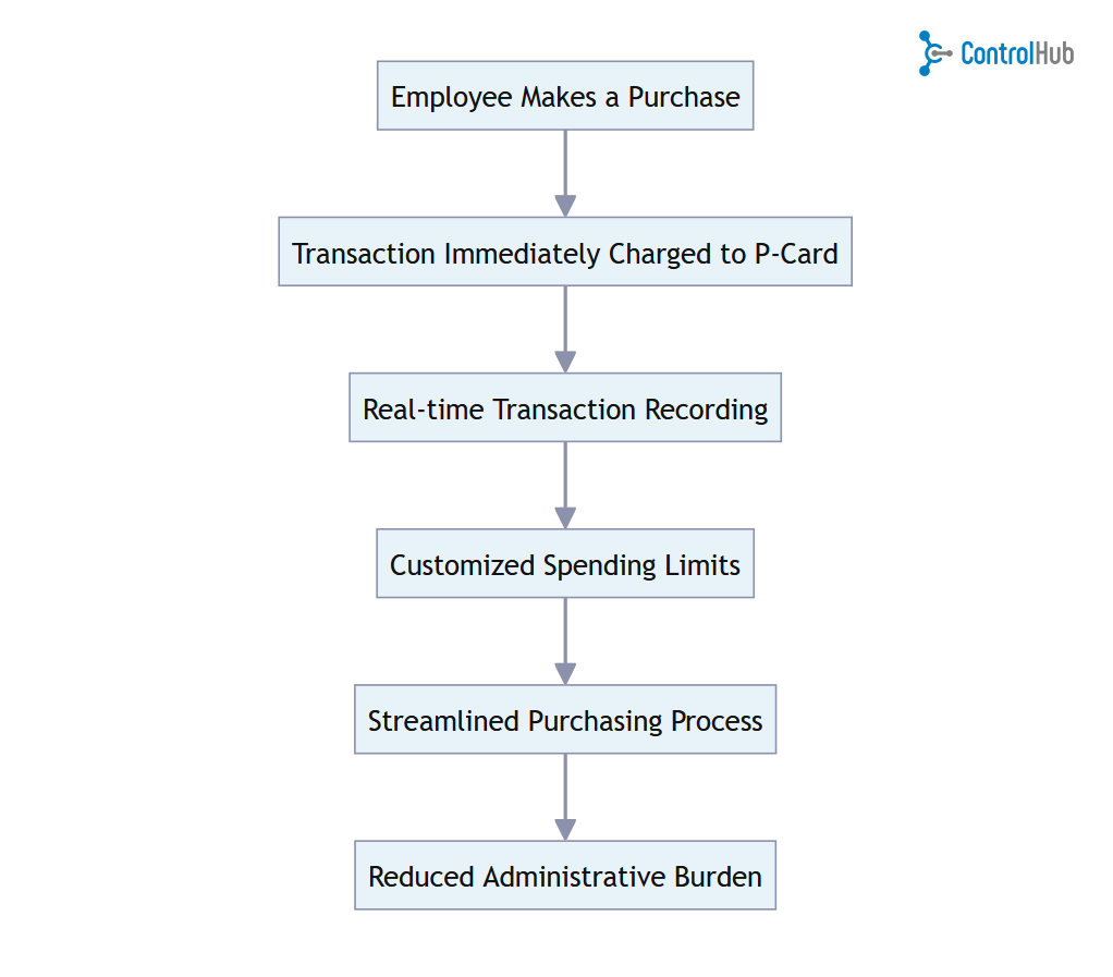 Pcard Meaning: Efficiency in Corporate Spending