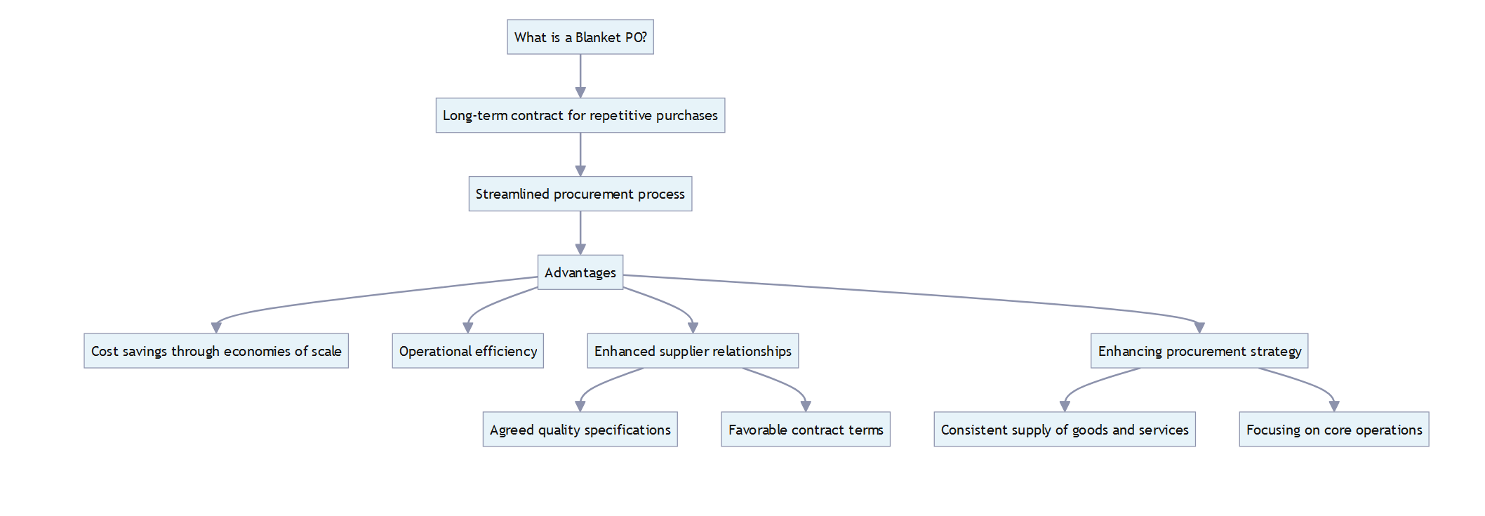 2024 Guide to Efficiency with Blanket Purchase Orders