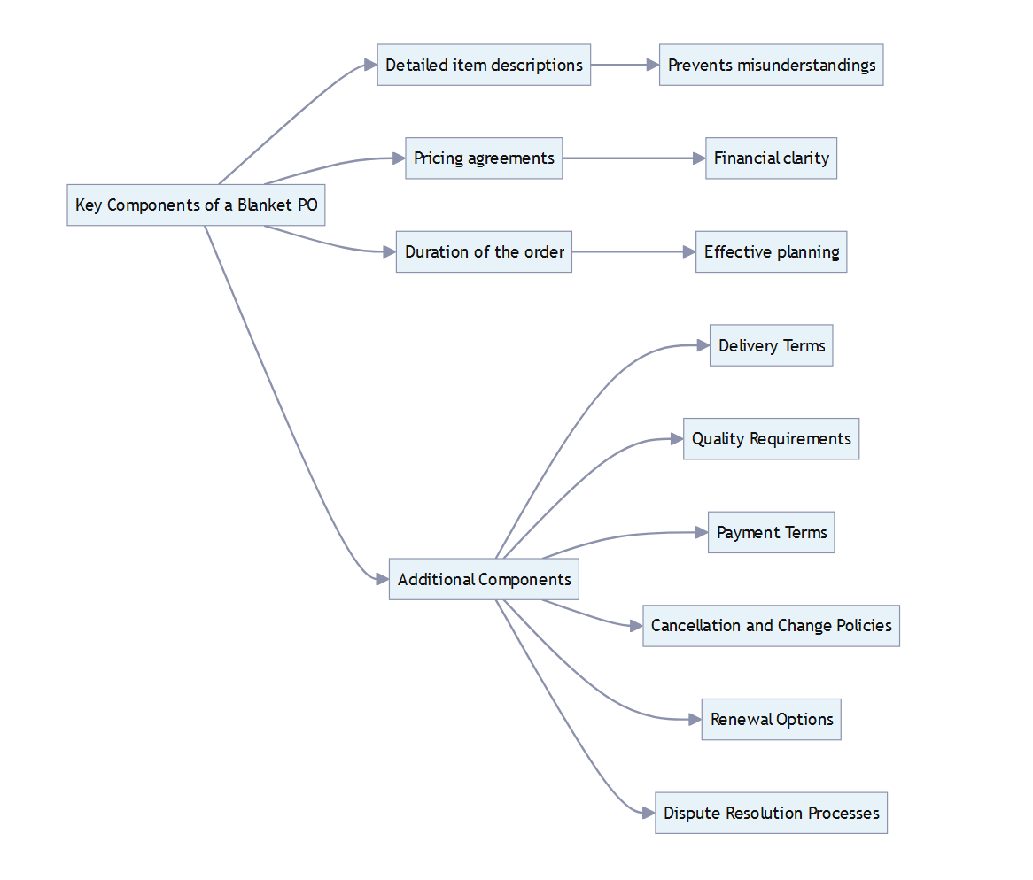 2024 Guide to Efficiency with Blanket Purchase Orders