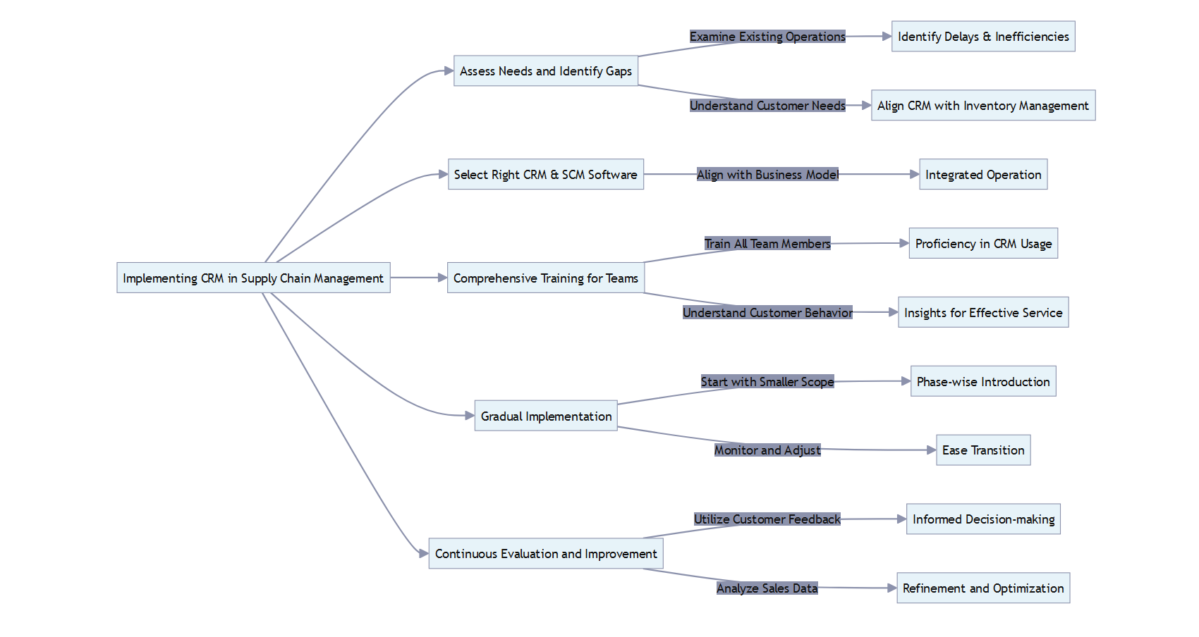 CRM Supply Chain: Essential Insights