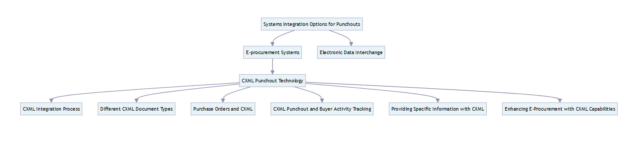 cXml & OCI: Overview of PunchOut Document Languages
