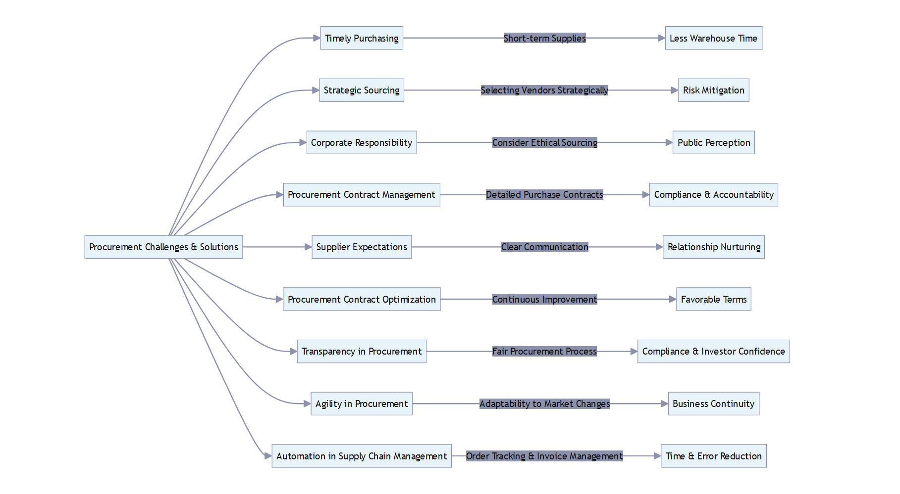 Procurement Best Practices: Key Strategies for Success