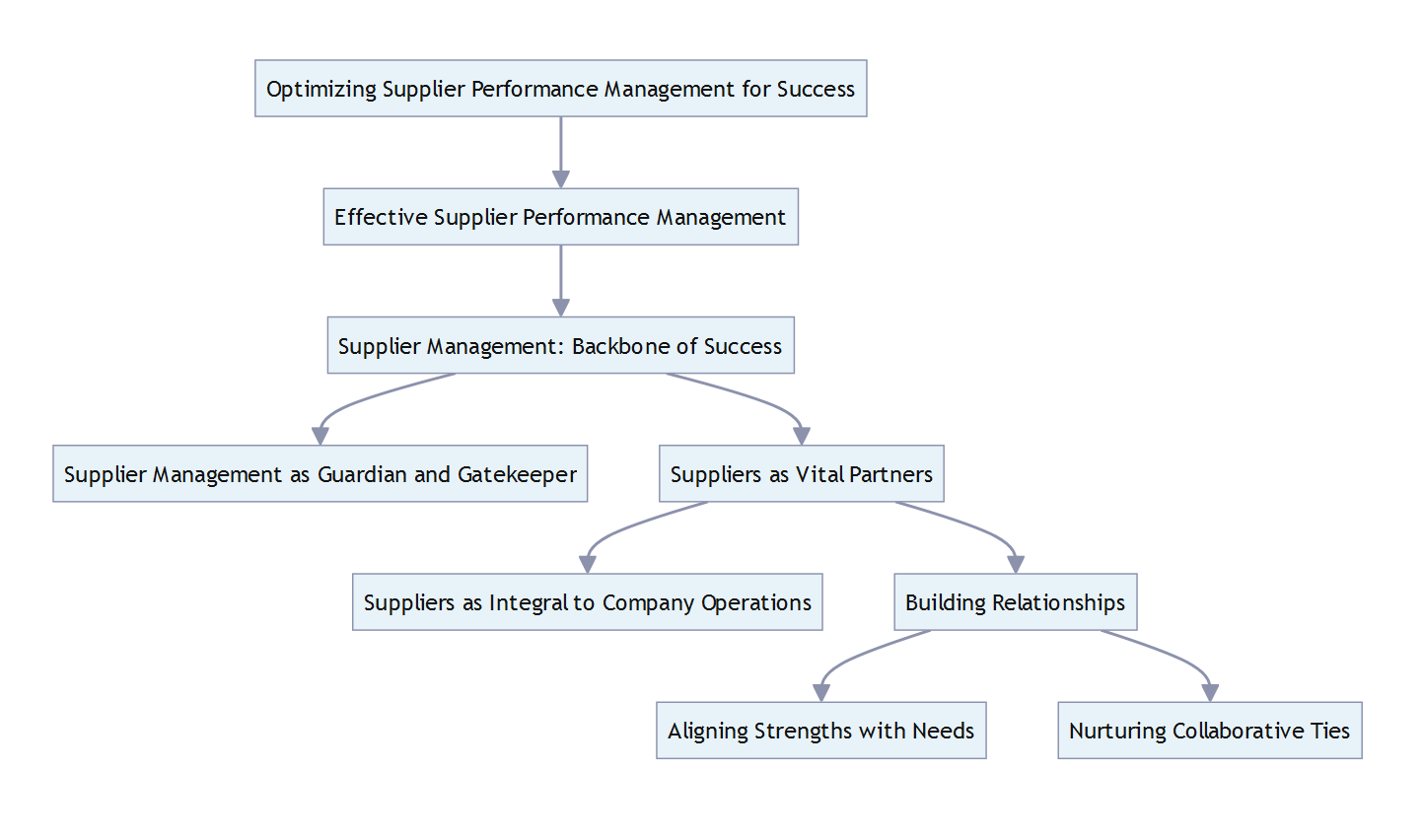 Effective Supplier Performance Management Guide