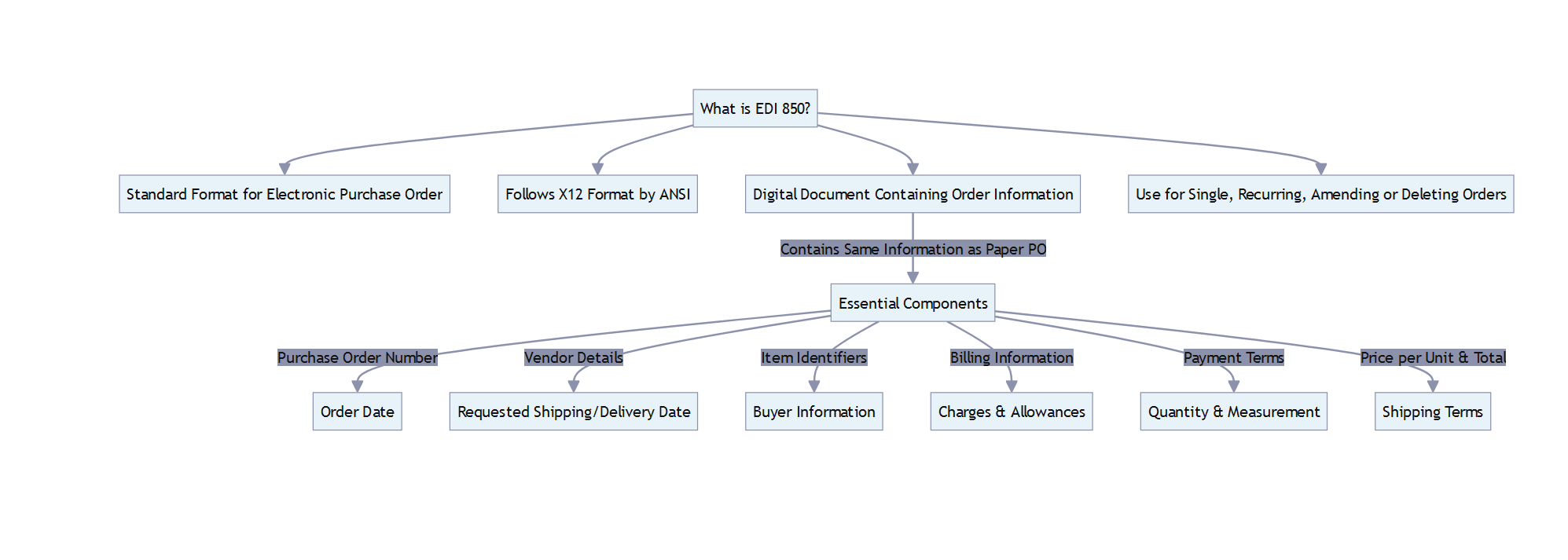 What is an EDI 850? Unveiling Its Purpose and Usage
