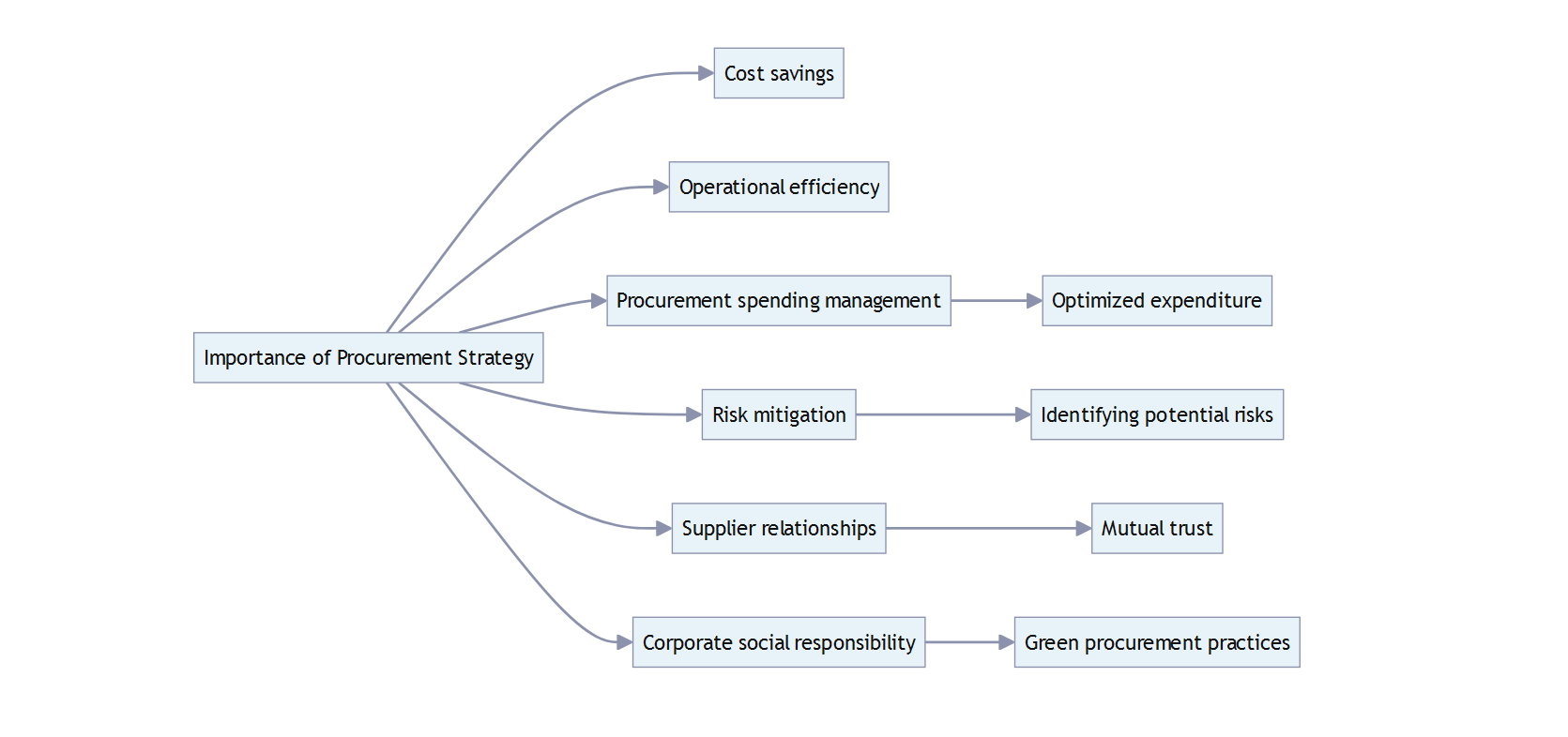 Procurement Strategy 2024: Steps for Success