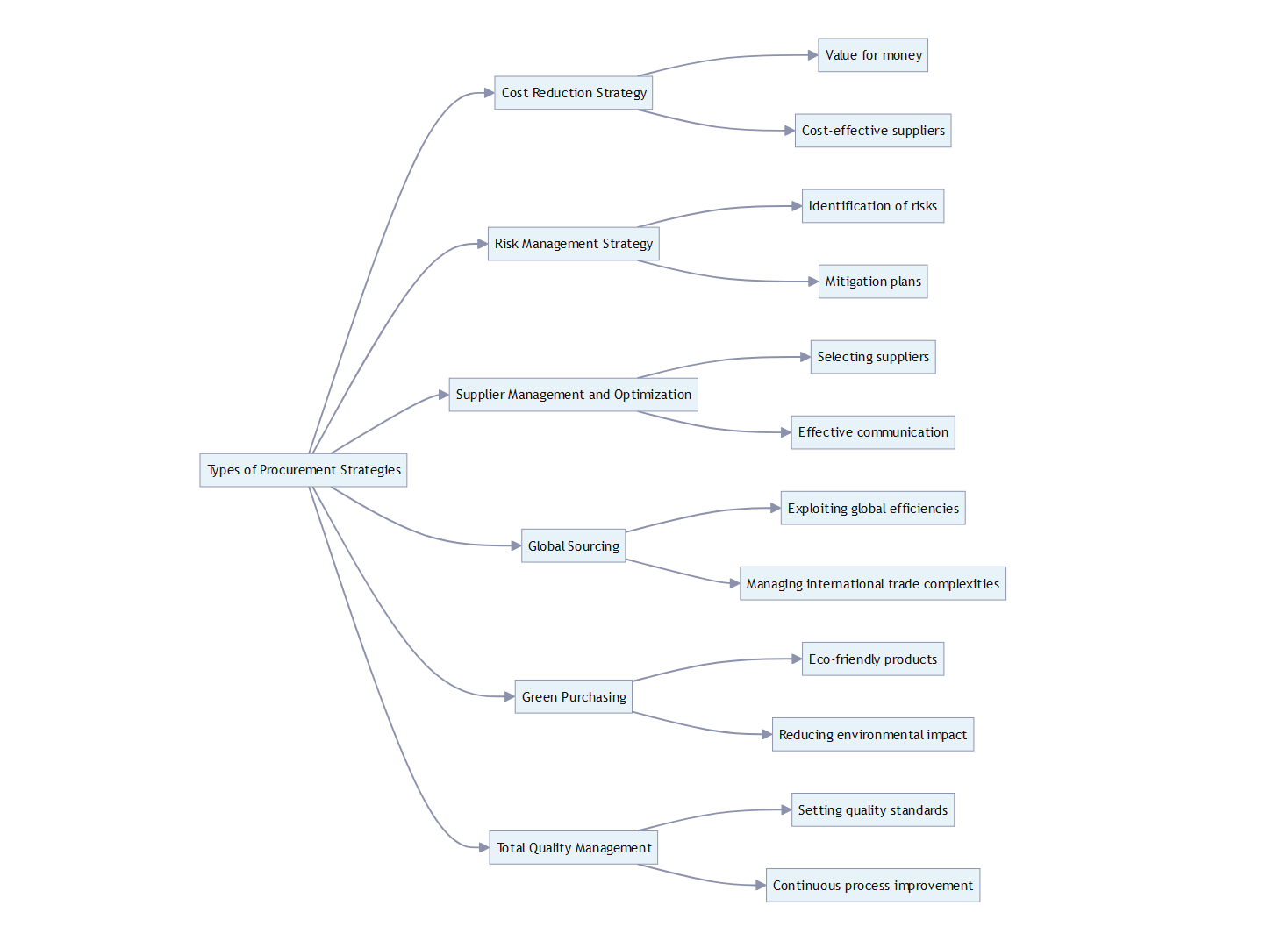 Procurement Strategy 2024: Steps for Success