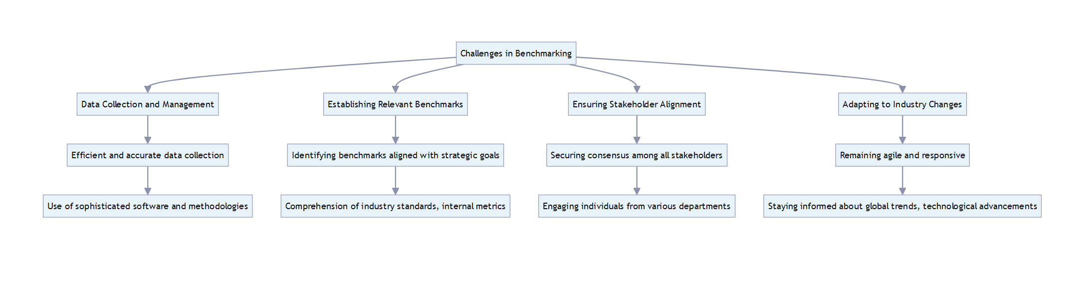 2024 Procurement Benchmarking: The Comprehensive Guide